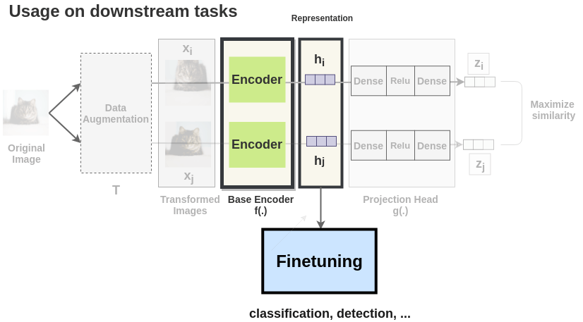 【文献阅读】SimCLR: A Simple Framework for Contrastive Learning of Visual Representations | 丰言的博客
