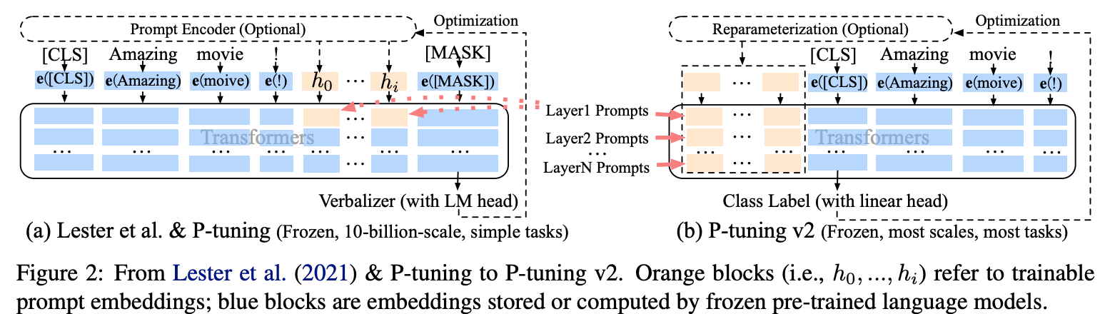 【文献阅读】P-Tuning v2: Prompt Tuning Can Be Comparable to Fine-tuning ... 【文献阅读】P-Tuning v2: Prompt Tuning Can Be Comparable to Fine-tuning ...