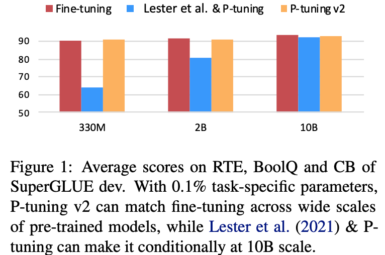 【文献阅读】P-Tuning v2: Prompt Tuning Can Be Comparable to Fine-tuning ... 【文献阅读】P-Tuning v2: Prompt Tuning Can Be Comparable to Fine-tuning ...