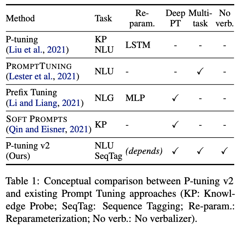 【文献阅读】P-Tuning v2: Prompt Tuning Can Be Comparable to Fine-tuning Universally Across Scales and ...