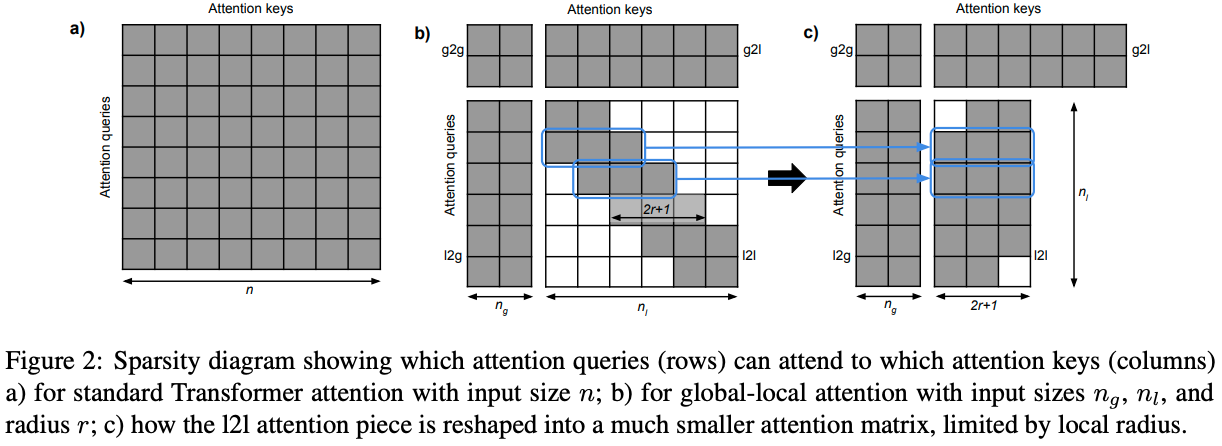 Sparse Attention浅析 | 丰言的博客