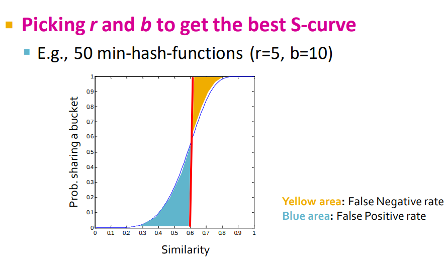 MinHash算法 | 丰言的博客