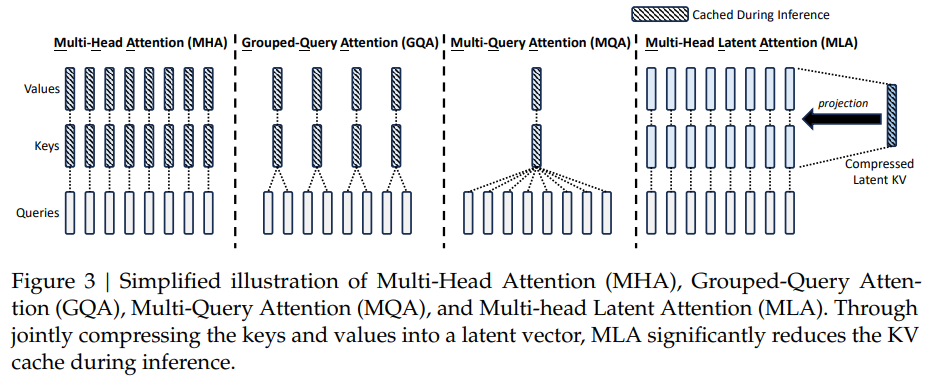 MLA（Multi-head Latent Attention）详解 | 丰言的博客
