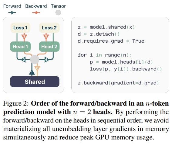 【文献阅读】Better & Faster Large Language Models via Multi-token Prediction | 丰言的博客