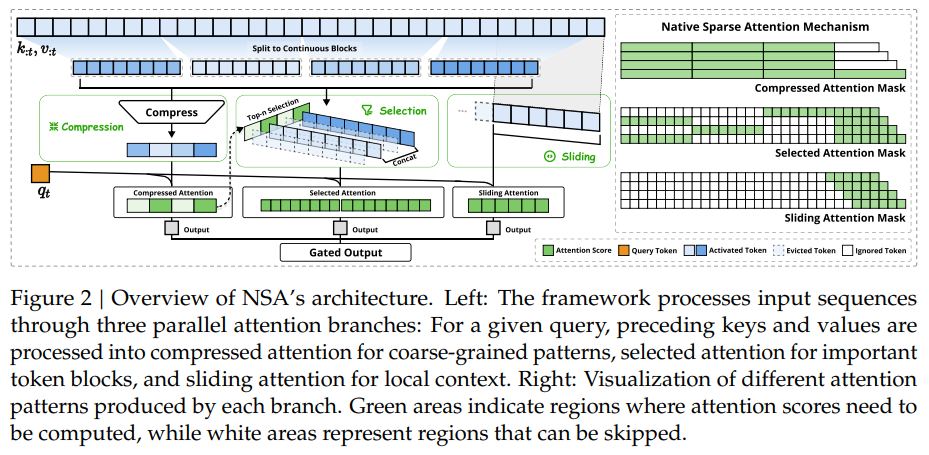 【文献阅读】Native Sparse Attention: Hardware-Aligned and Natively Trainable ...